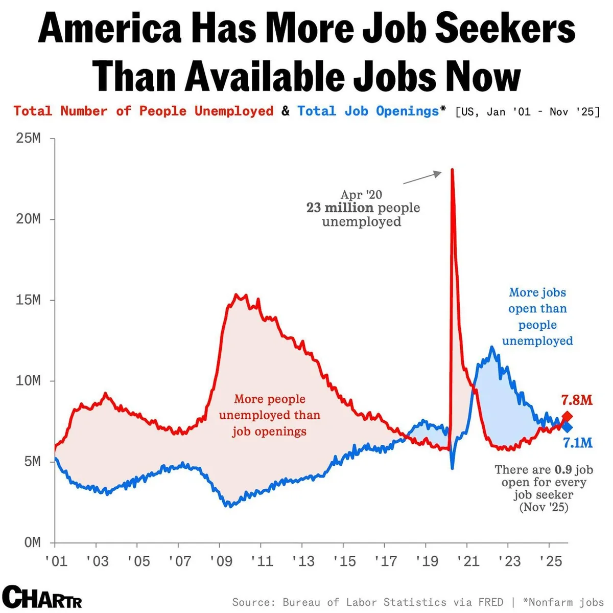 There are more job seekers than jobs since ~Q4 | Layoffs - Blind