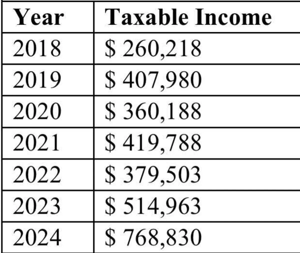 Salary progression 2018-2025 | Personal Finance - Blind