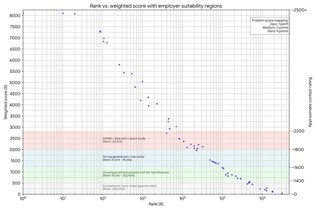 LeetCode rank distribution and interview levels per company type | Software Engineering Career ...