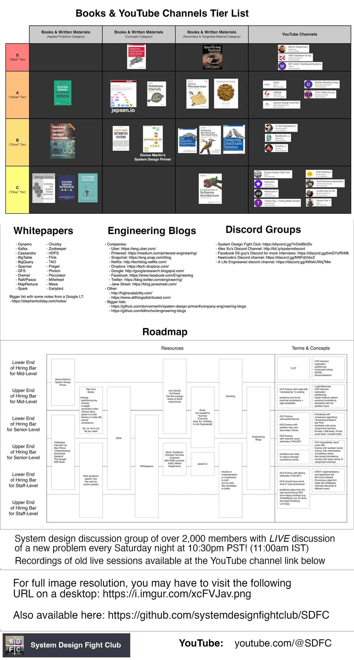 Best resource for HLD & LLD | Software Engineering Career - Blind