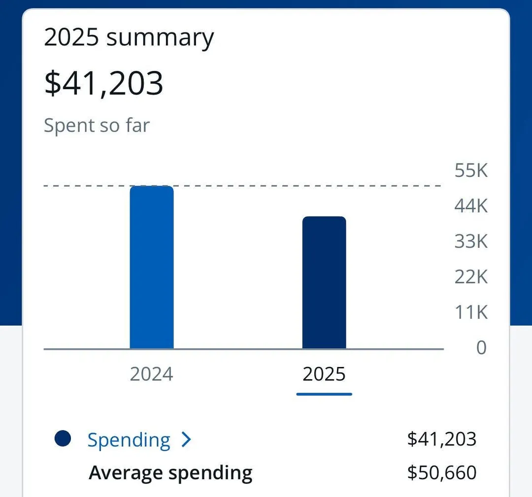 2025 spending declined over 2023 & 2024 | Personal Finance - Blind
