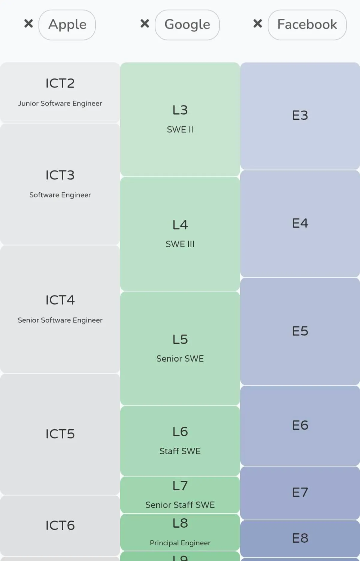 Apple ICT5 vs Meta E6 | Offer Evaluation - Blind