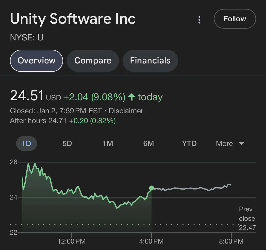 Unity Software Stock Jumps After “Roaring Kitty” Post | Crazy stock ...