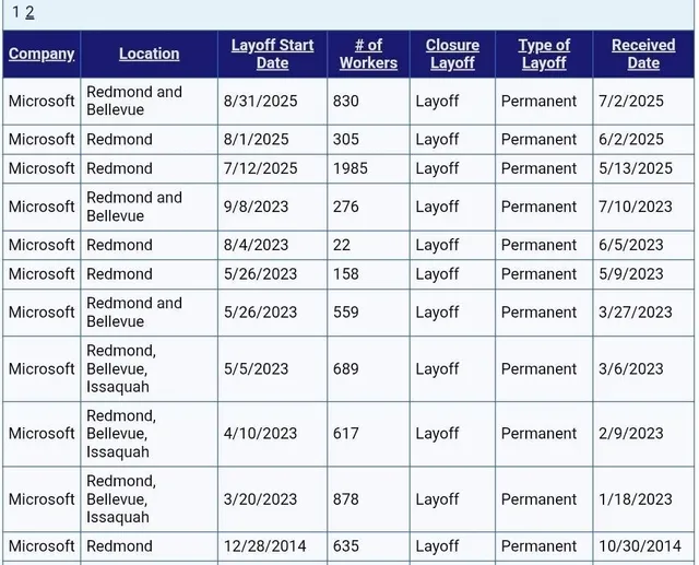 Microsoft vs Amazon | Tech Industry - Blind