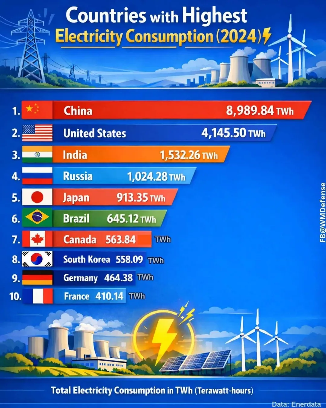AI and Power Usage among Countries | Artificial Intelligence - Blind
