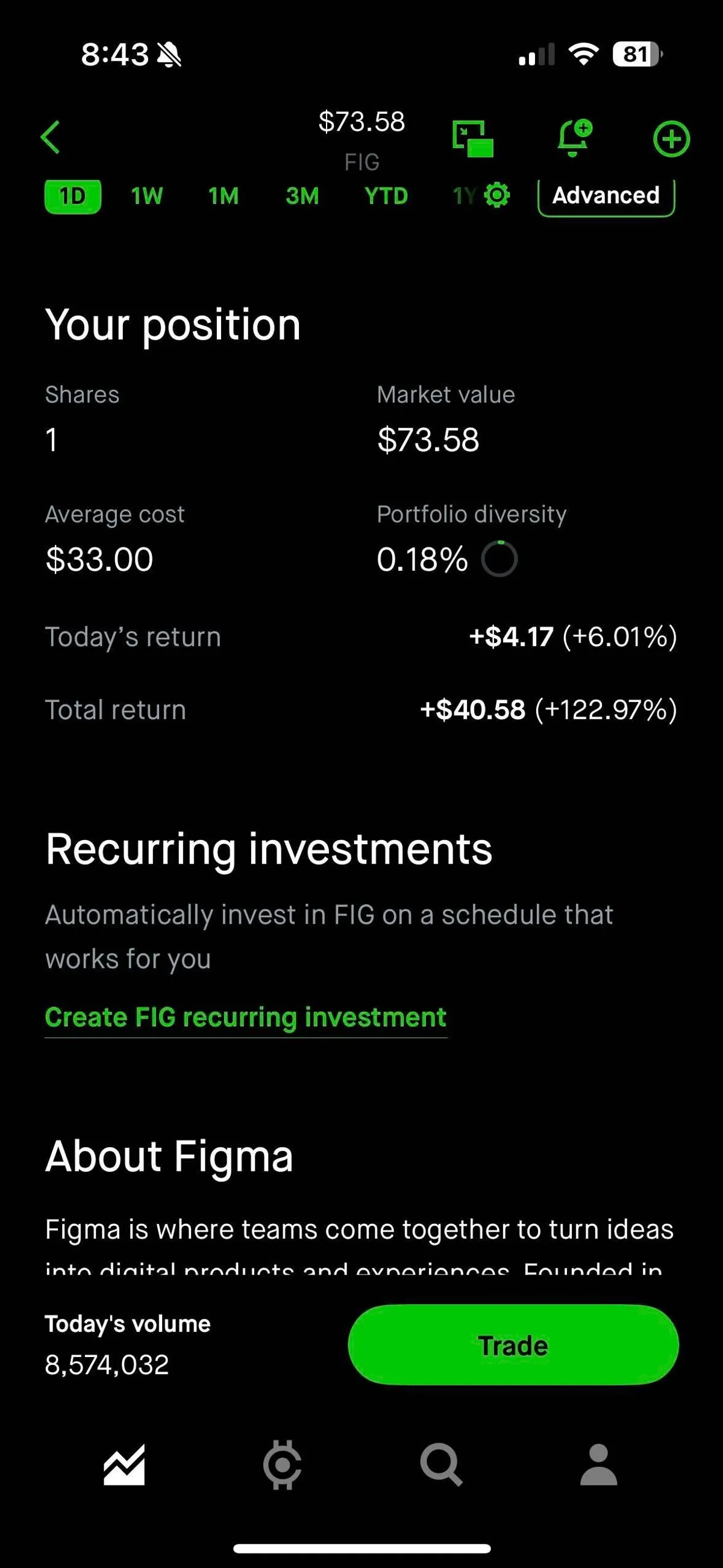 Figma down 40% since IPO... | Tech Industry - Blind